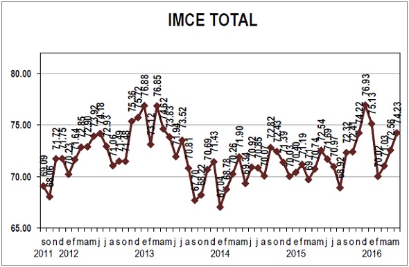 IMCE Total Mayo16 – IMCP – Instituto Mexicano de Contadores Públicos